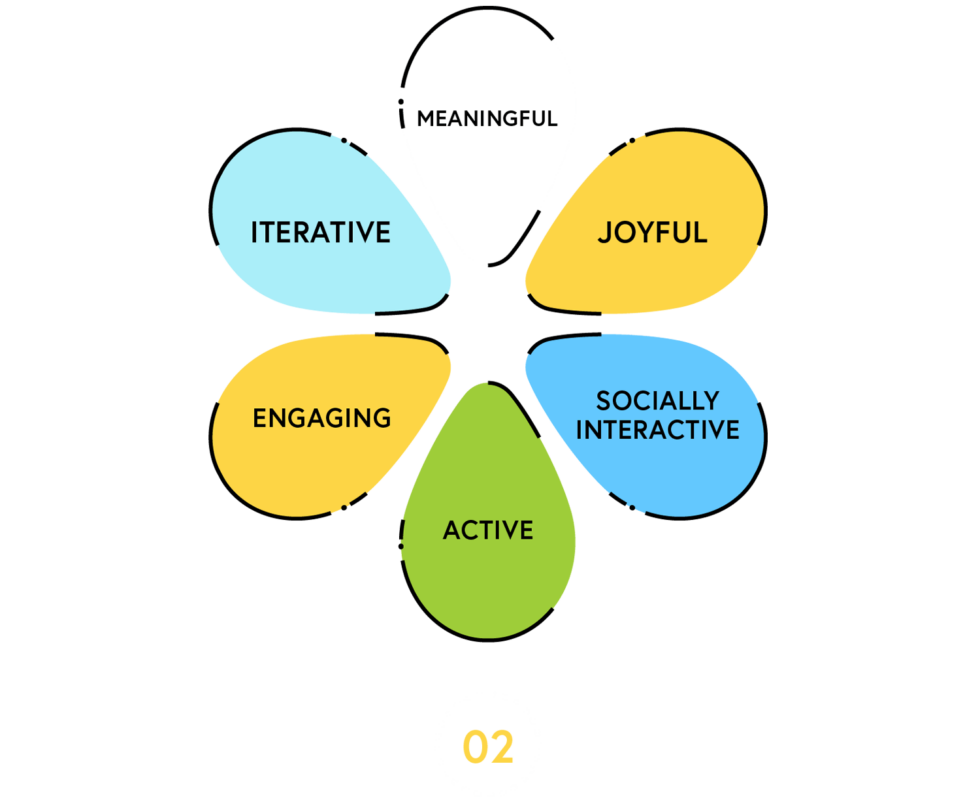 Active Playful Learning | Joyful Teaching. Deeper Learning.